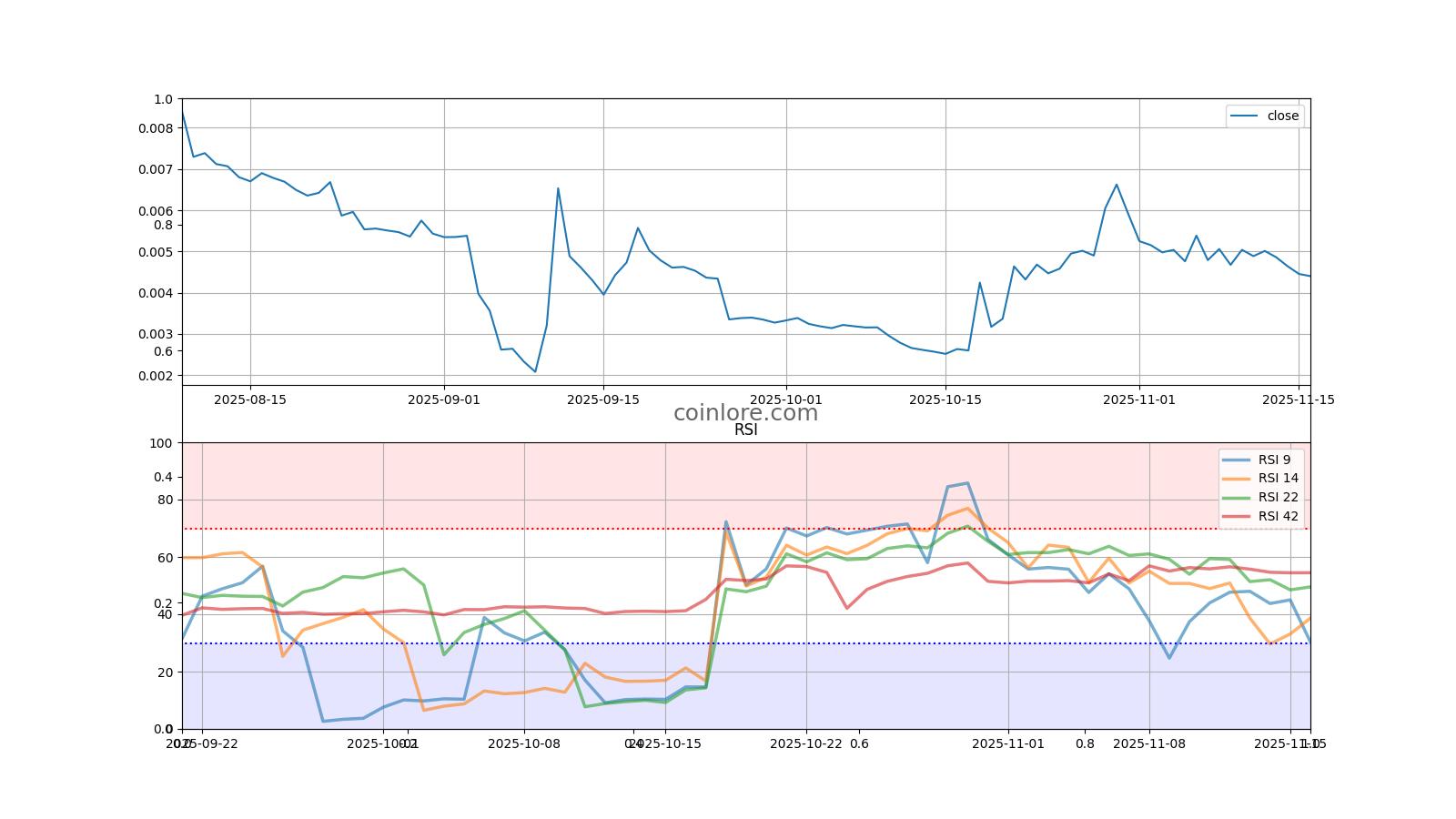 HARD Protocol RSI indicator