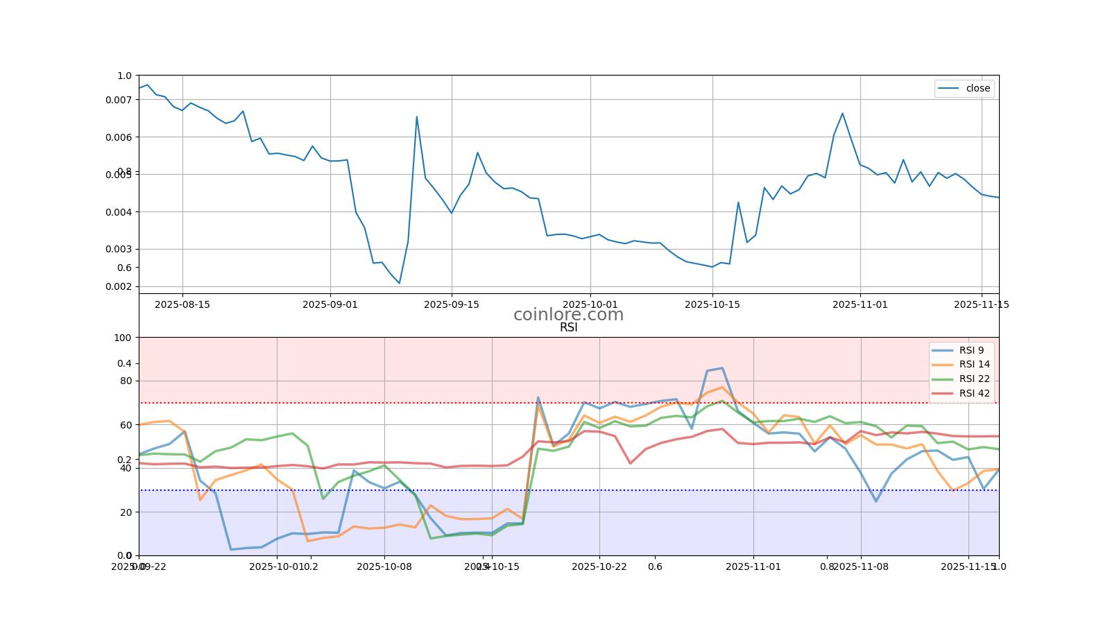 HARD Protocol RSI indicator