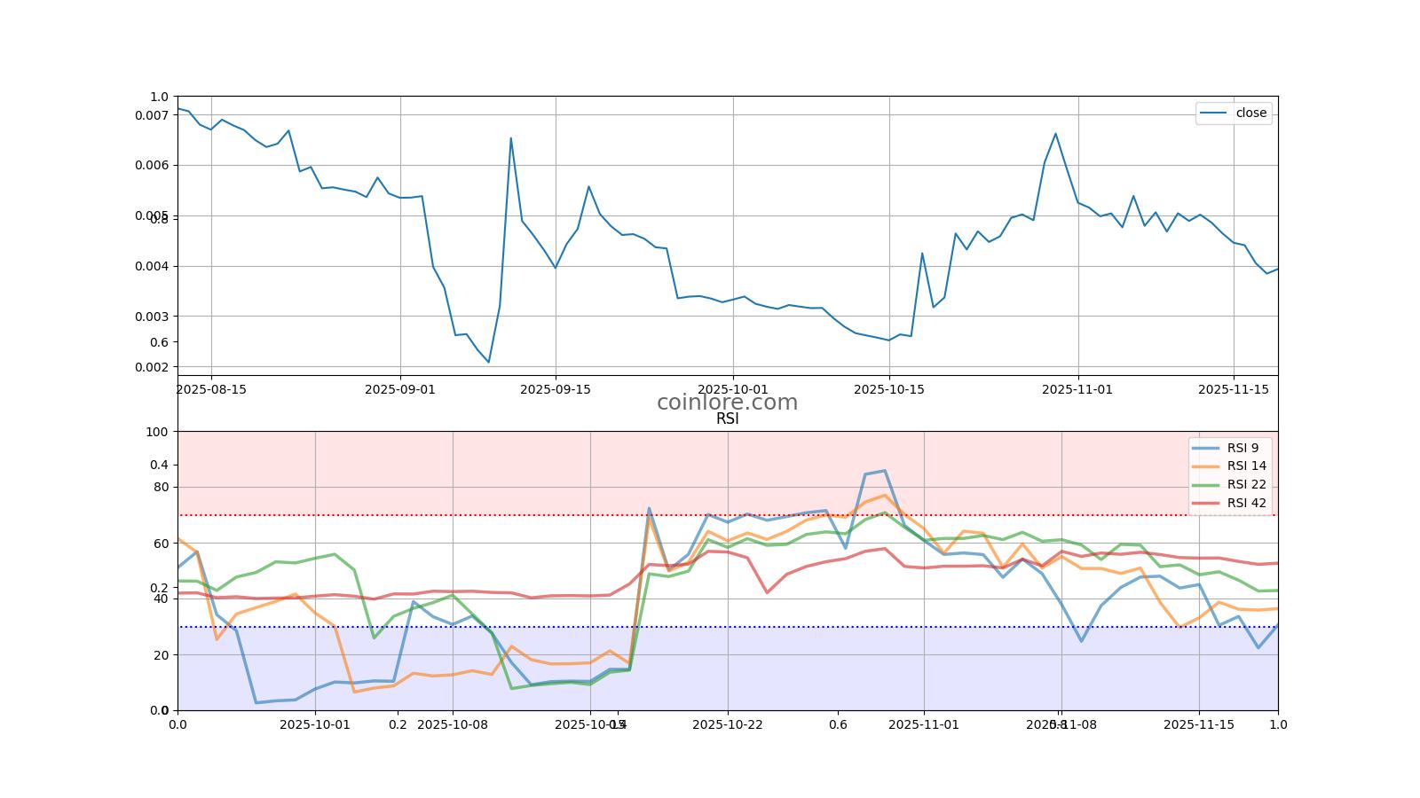 HARD Protocol RSI indicator