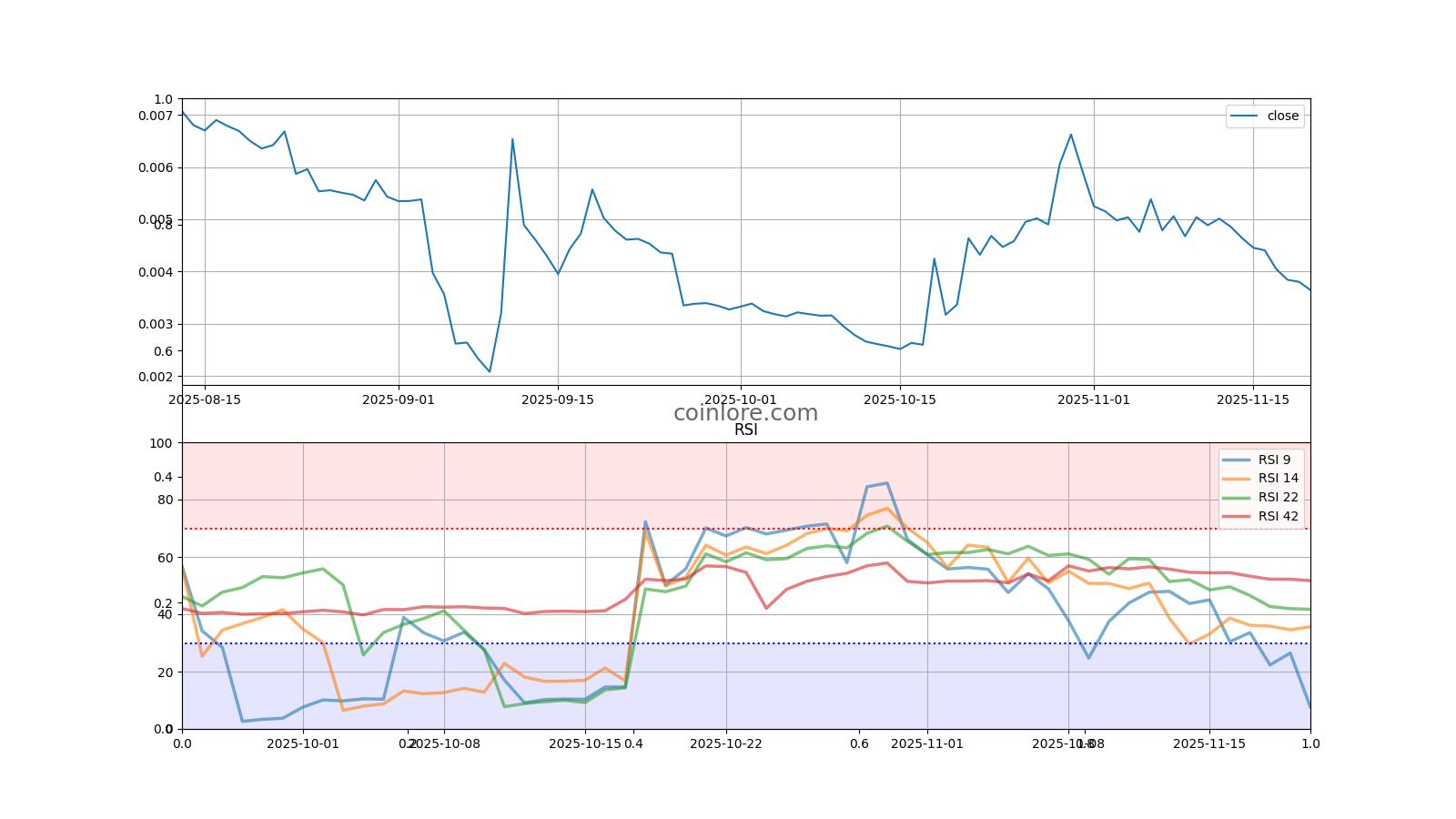 HARD Protocol RSI indicator