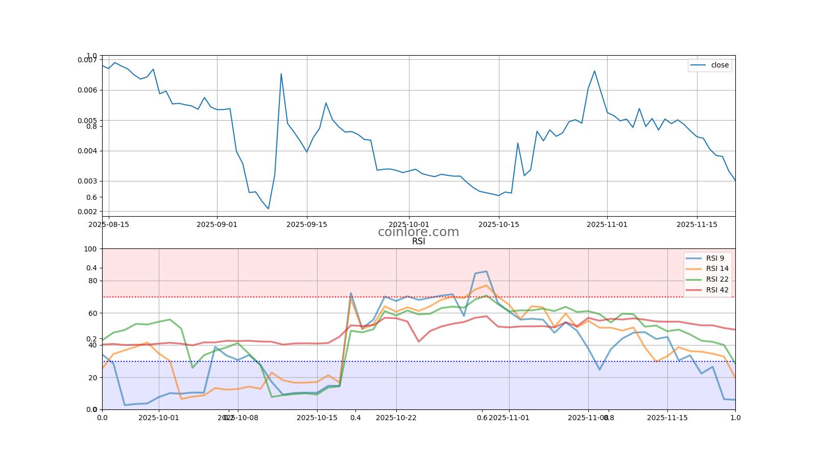 HARD Protocol RSI indicator