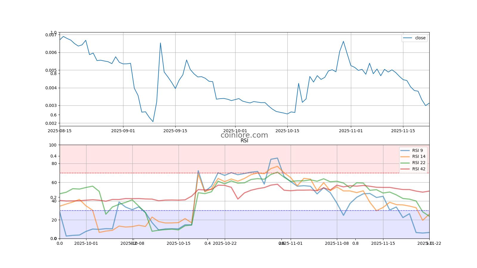 HARD Protocol RSI indicator