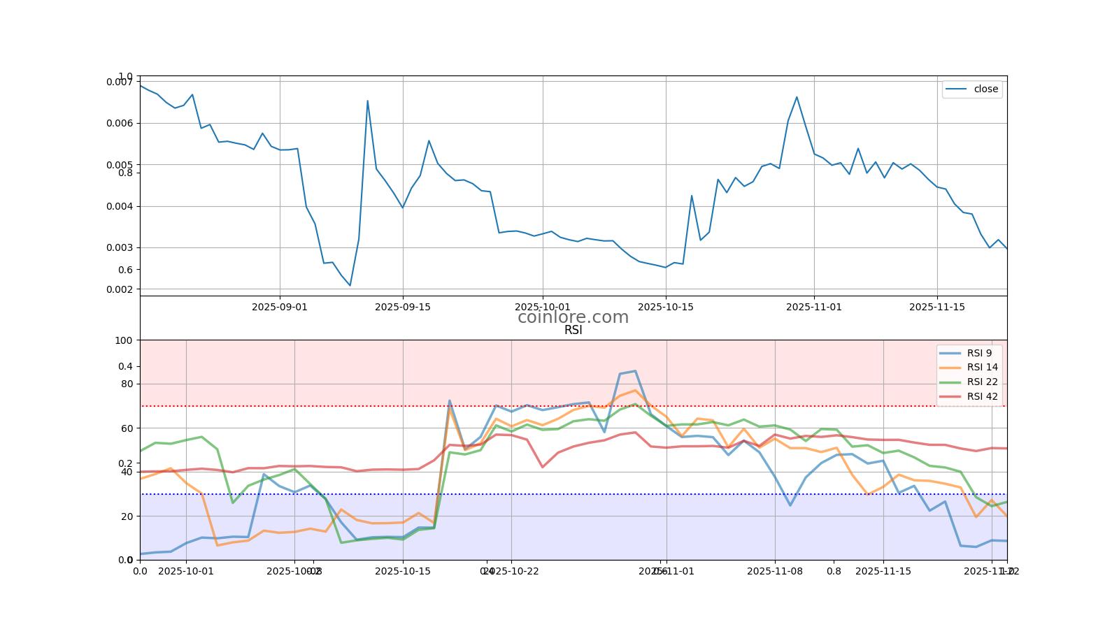HARD Protocol RSI indicator