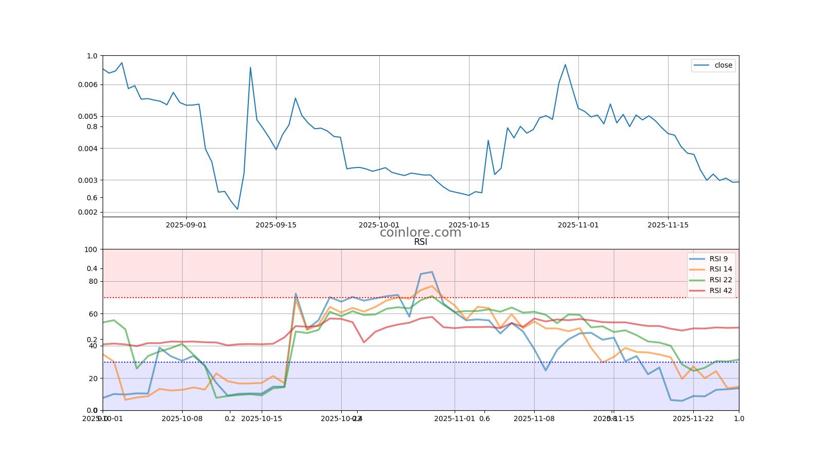 HARD Protocol RSI indicator