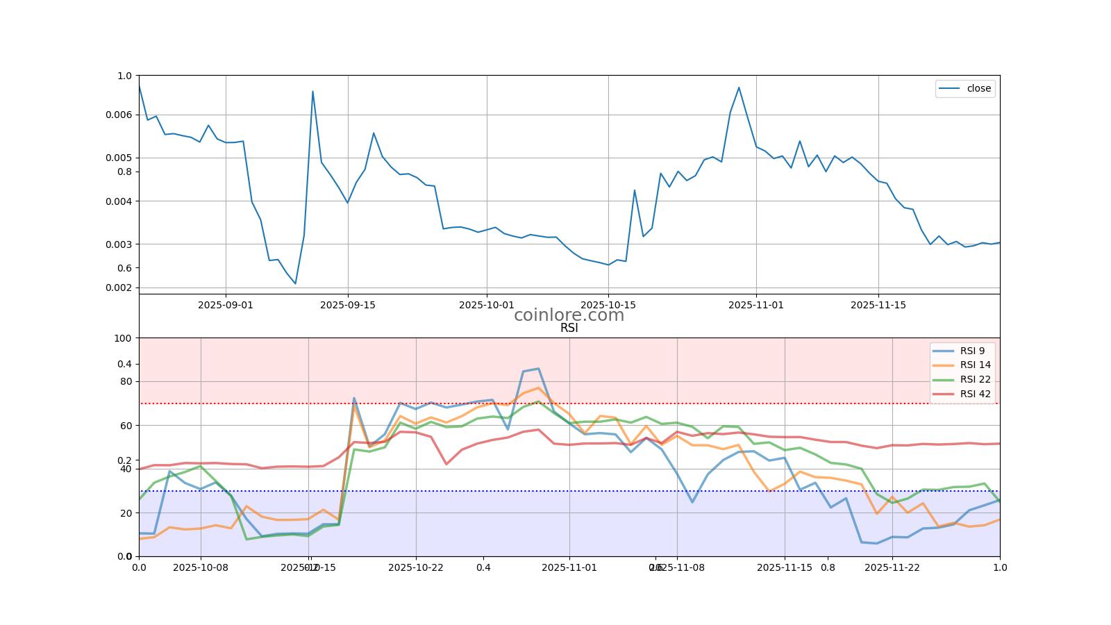 HARD Protocol RSI indicator