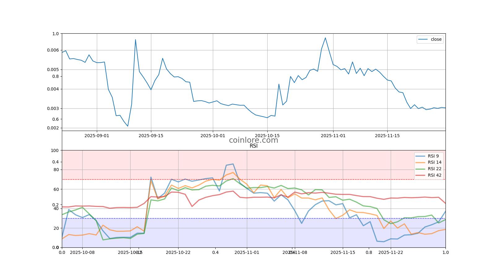 HARD Protocol RSI indicator