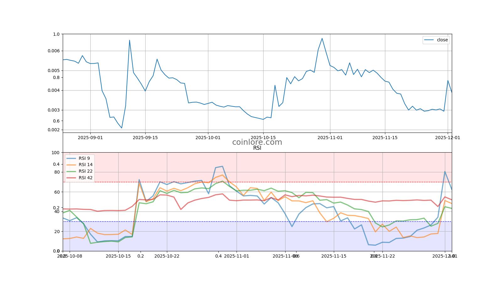 HARD Protocol RSI indicator