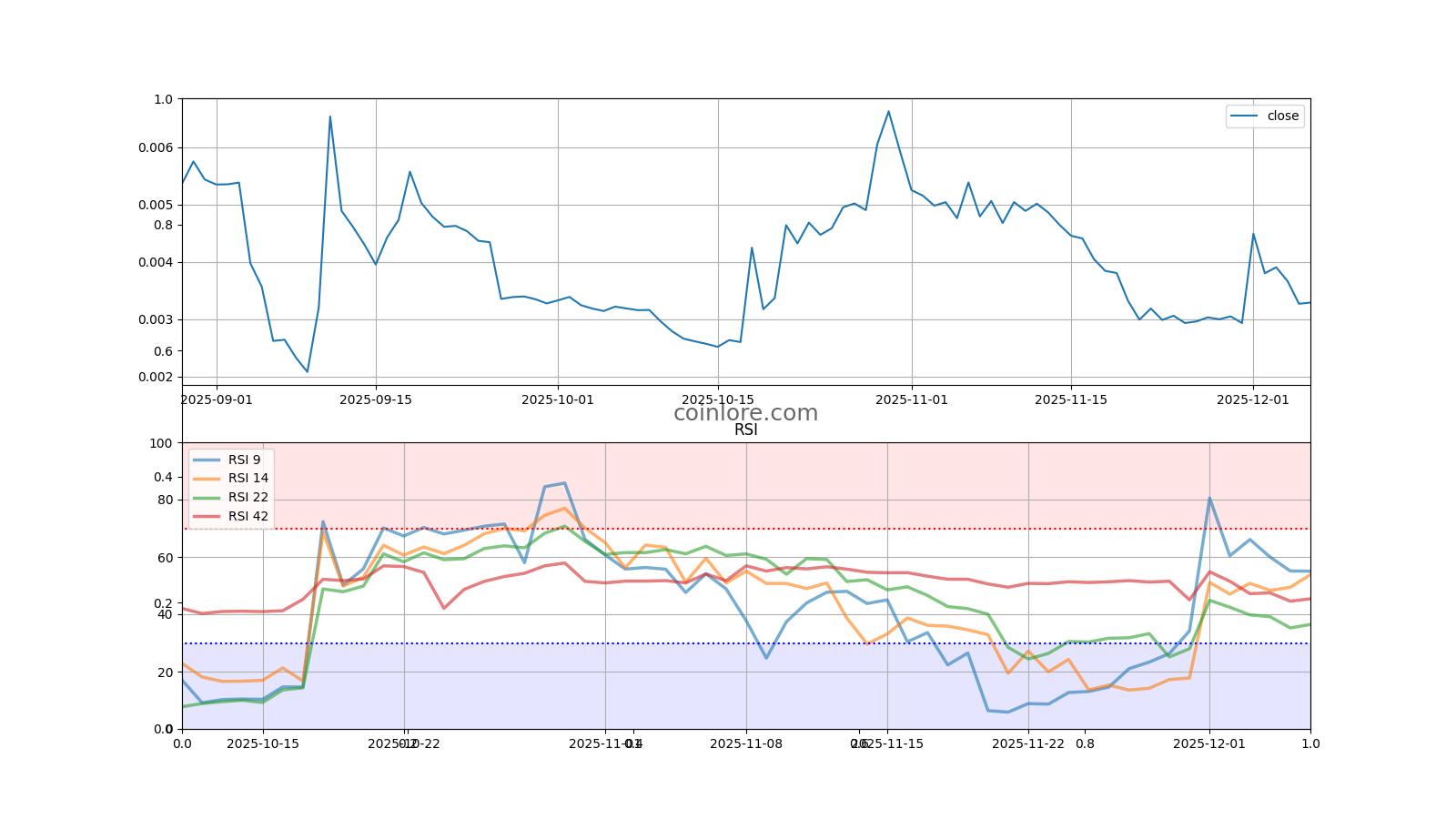 HARD Protocol RSI indicator