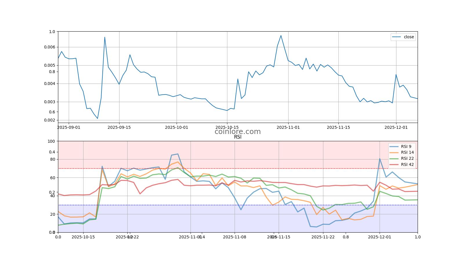 HARD Protocol RSI indicator