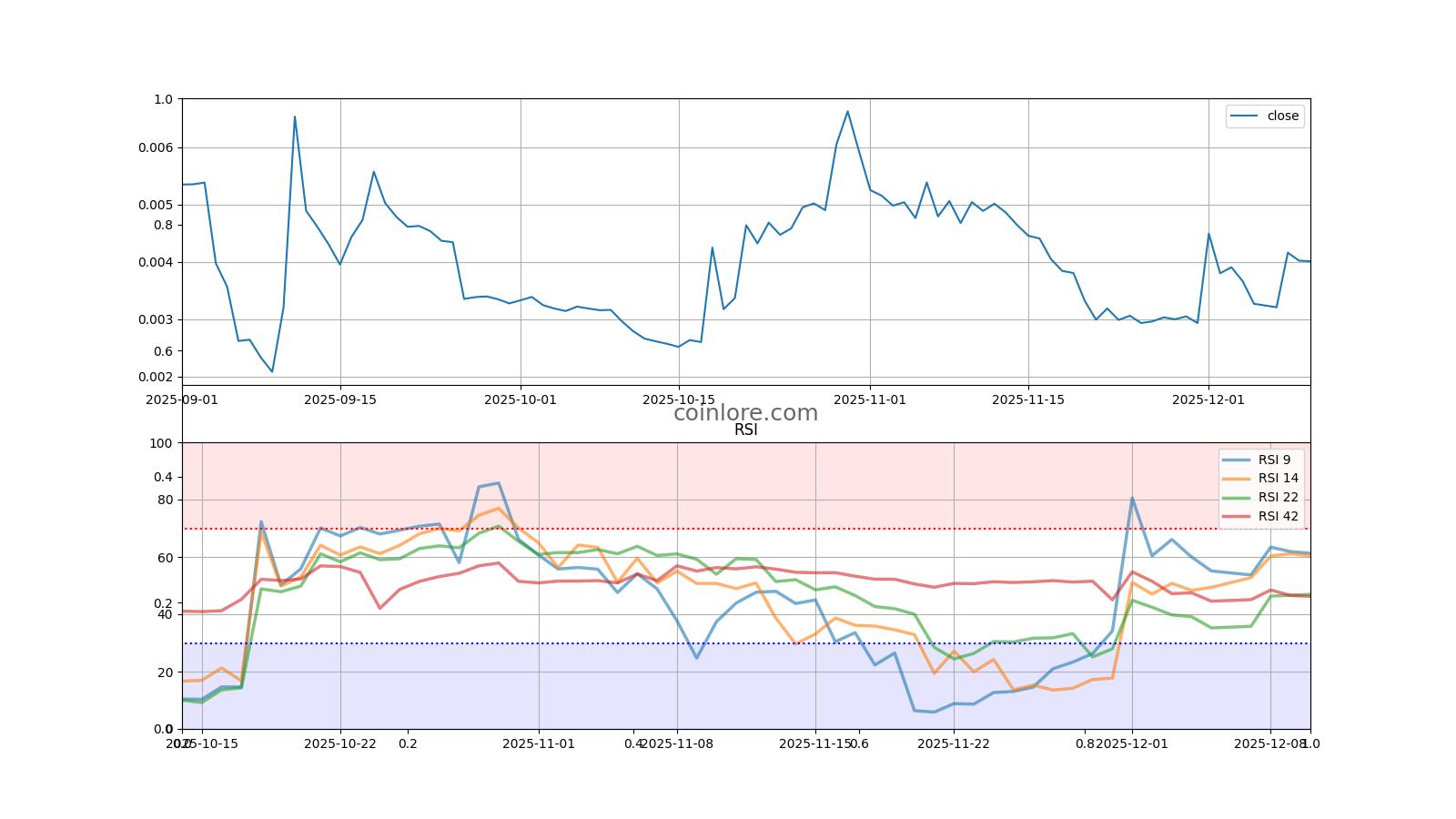 HARD Protocol RSI indicator