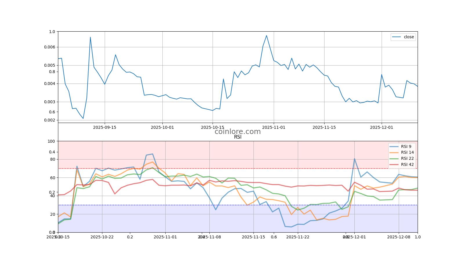 HARD Protocol RSI indicator