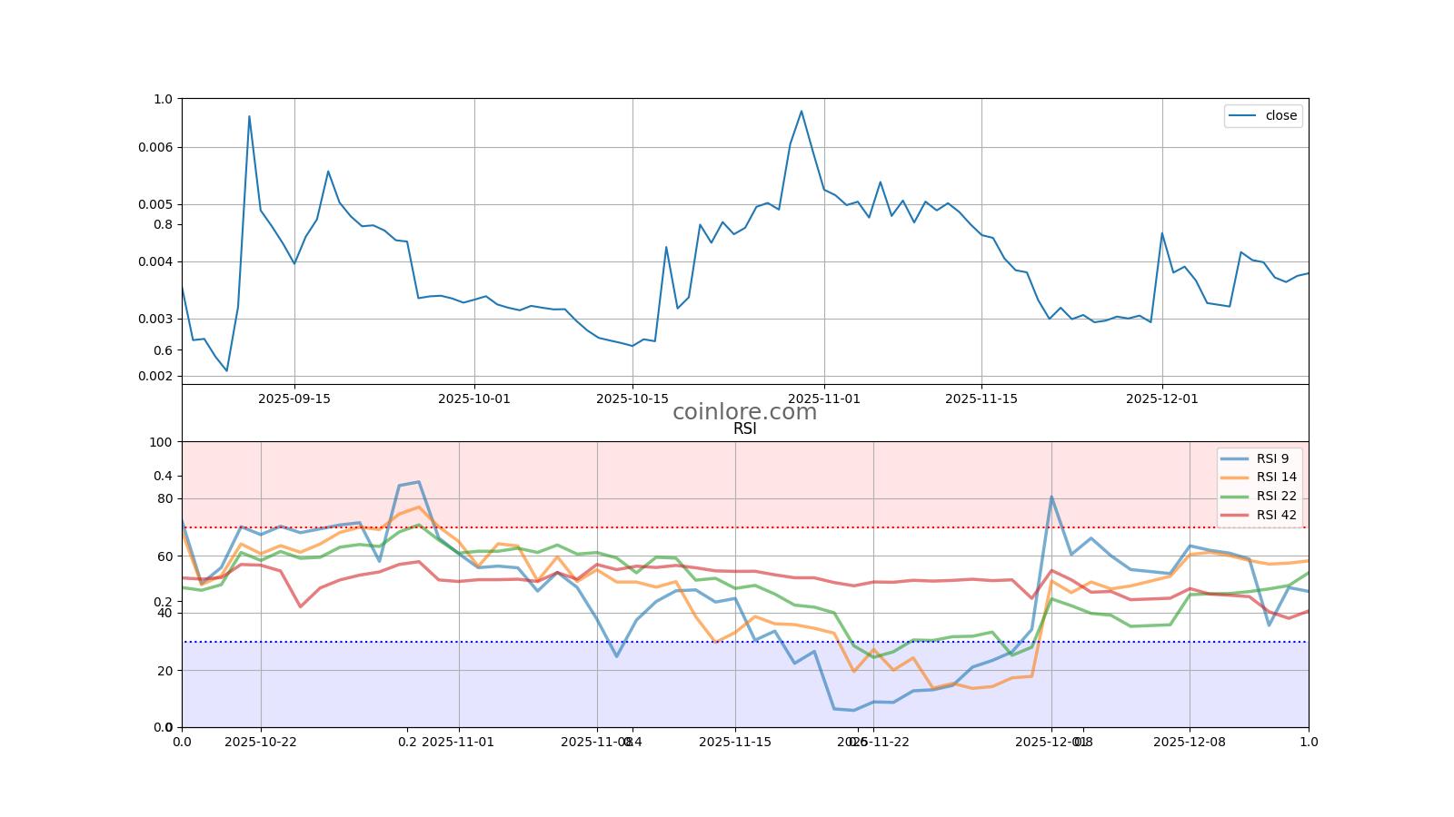 HARD Protocol RSI indicator