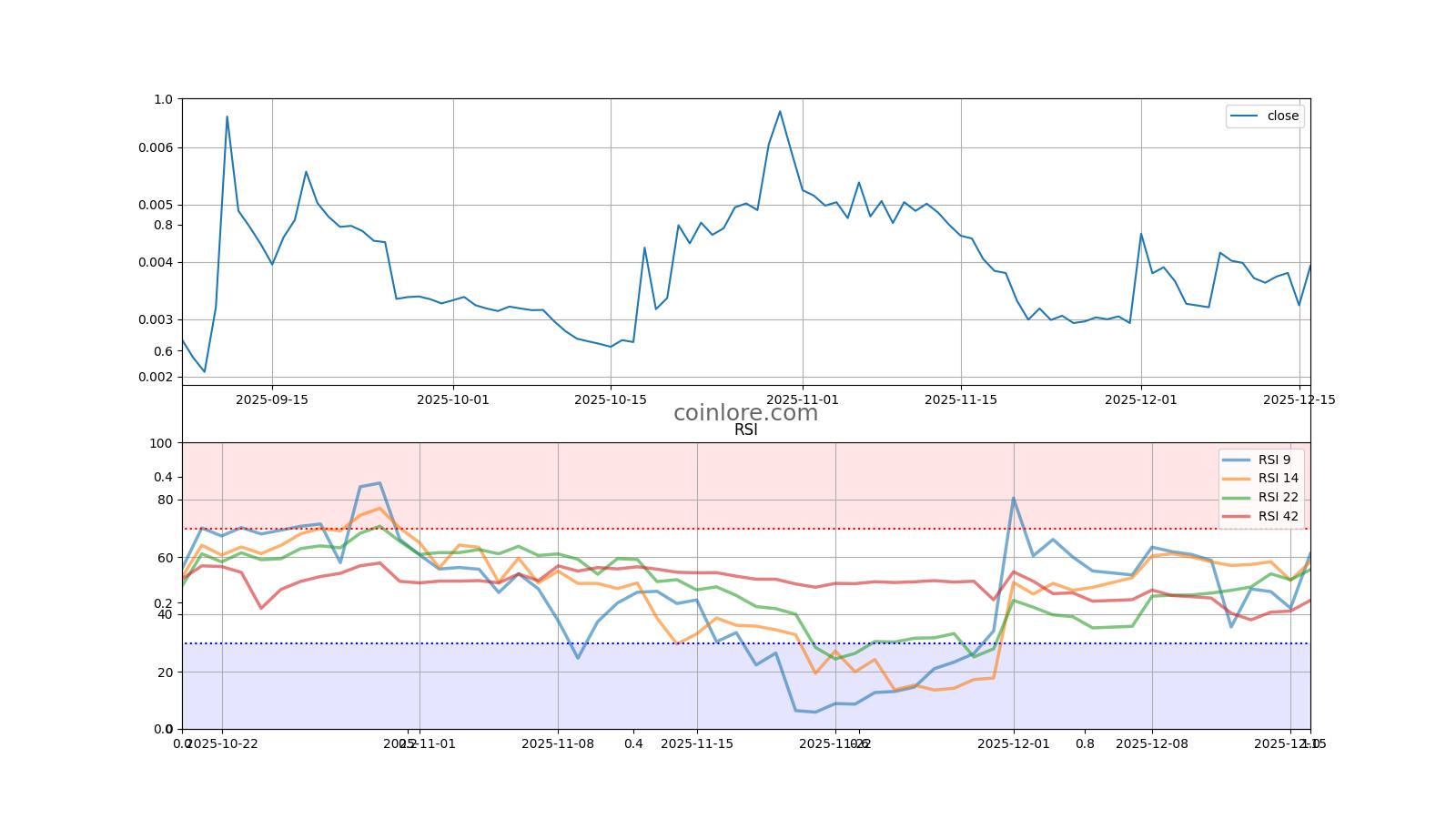 HARD Protocol RSI indicator