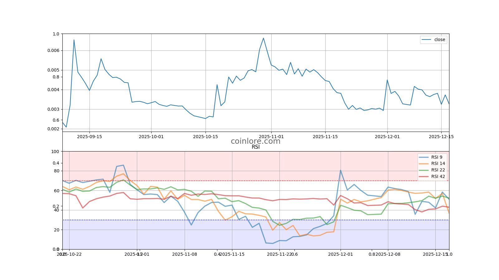 하드 프로토콜 RSI indicator