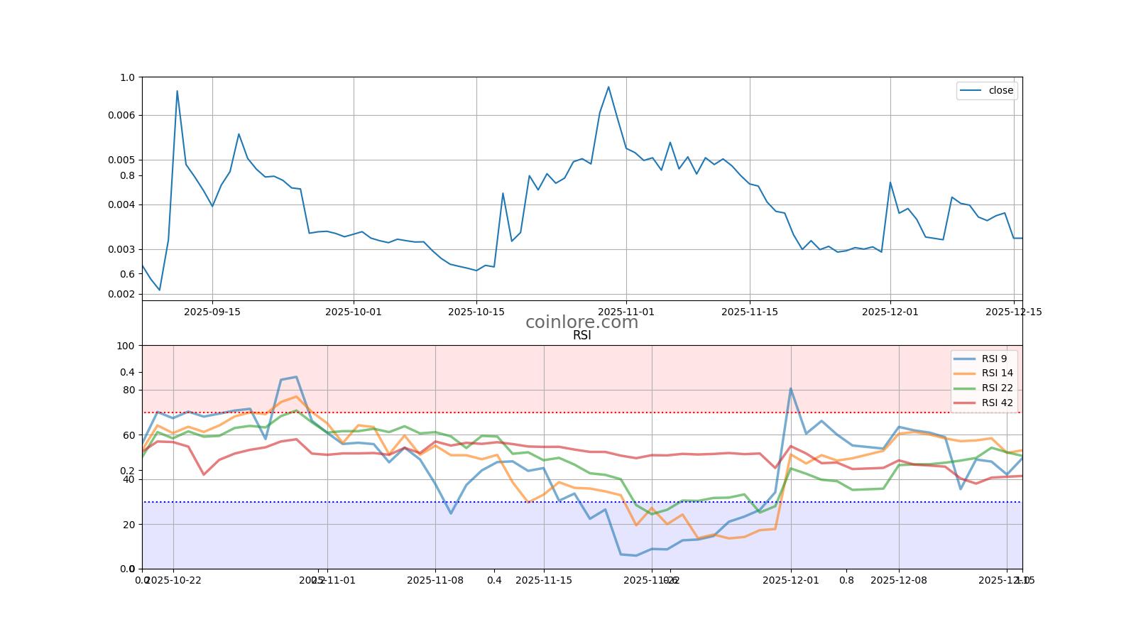 HARD Protocol RSI indicator