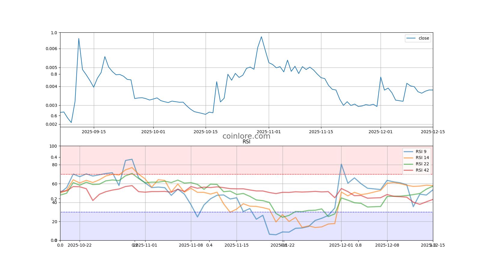 HARD Protocol RSI indicator