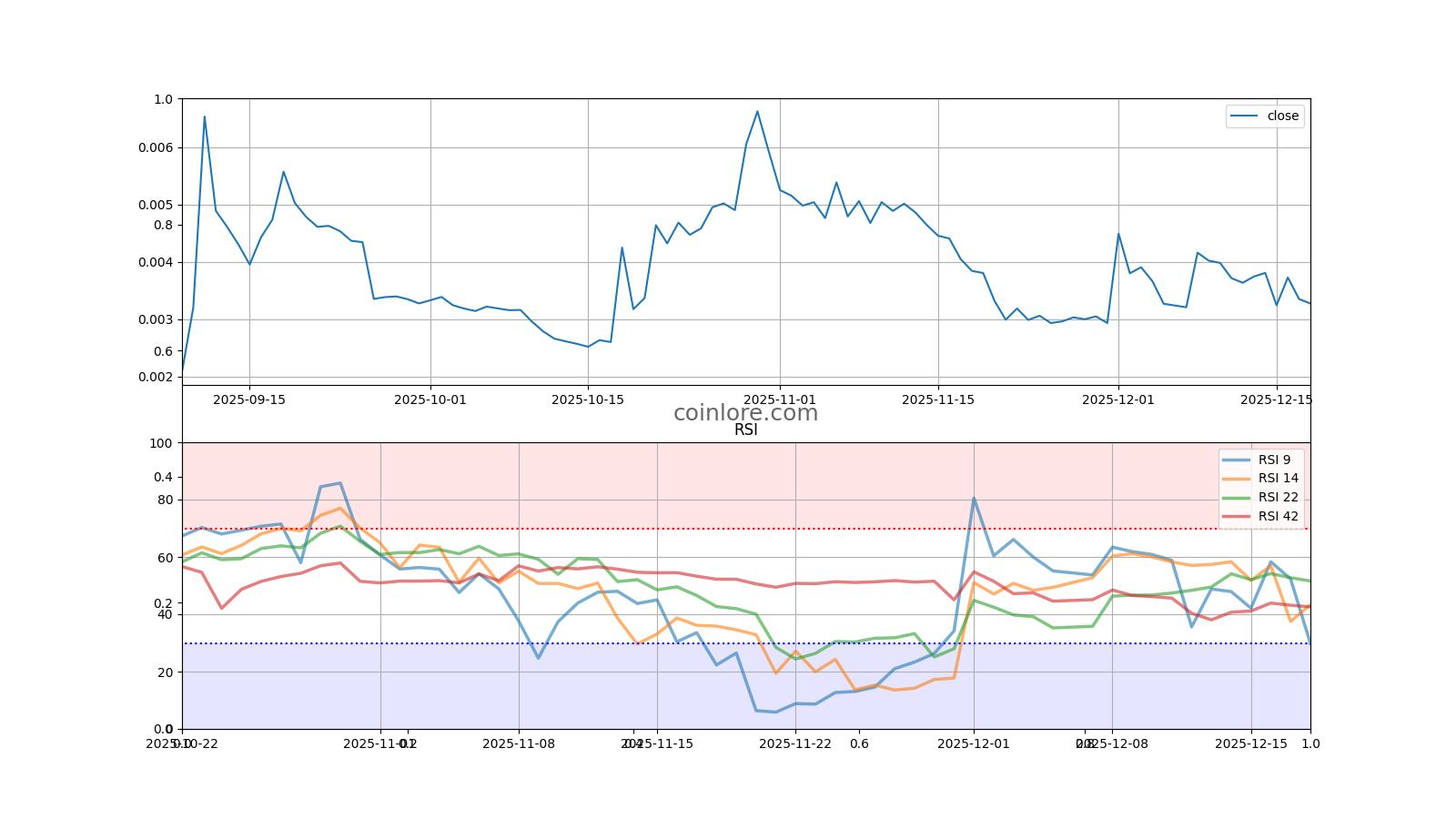 HARD Protocol RSI indicator