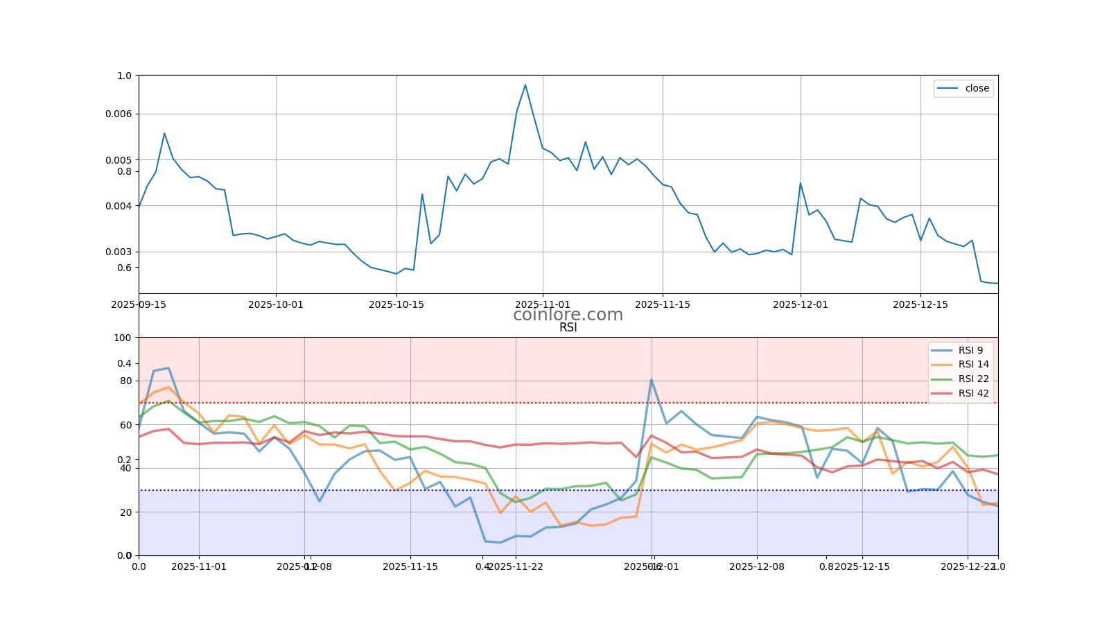 HARD Protocol RSI indicator