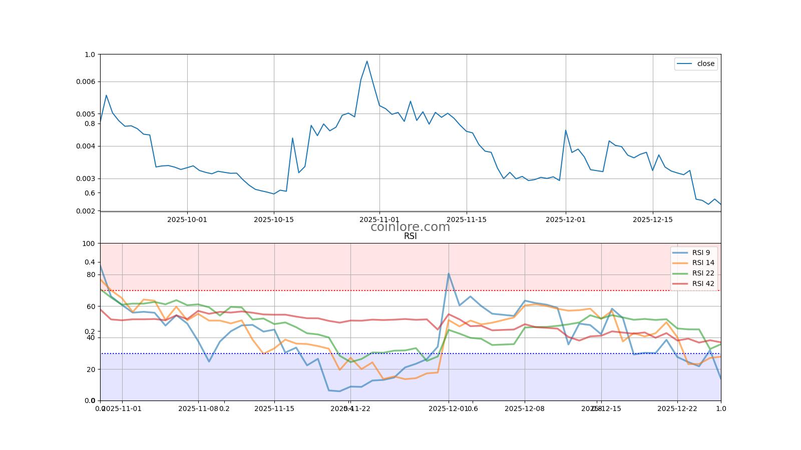 HARD Protocol RSI indicator