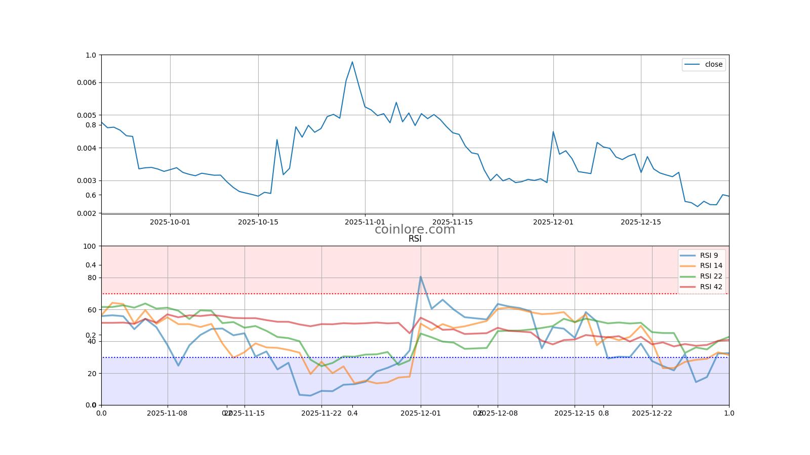 HARD Protocol RSI indicator