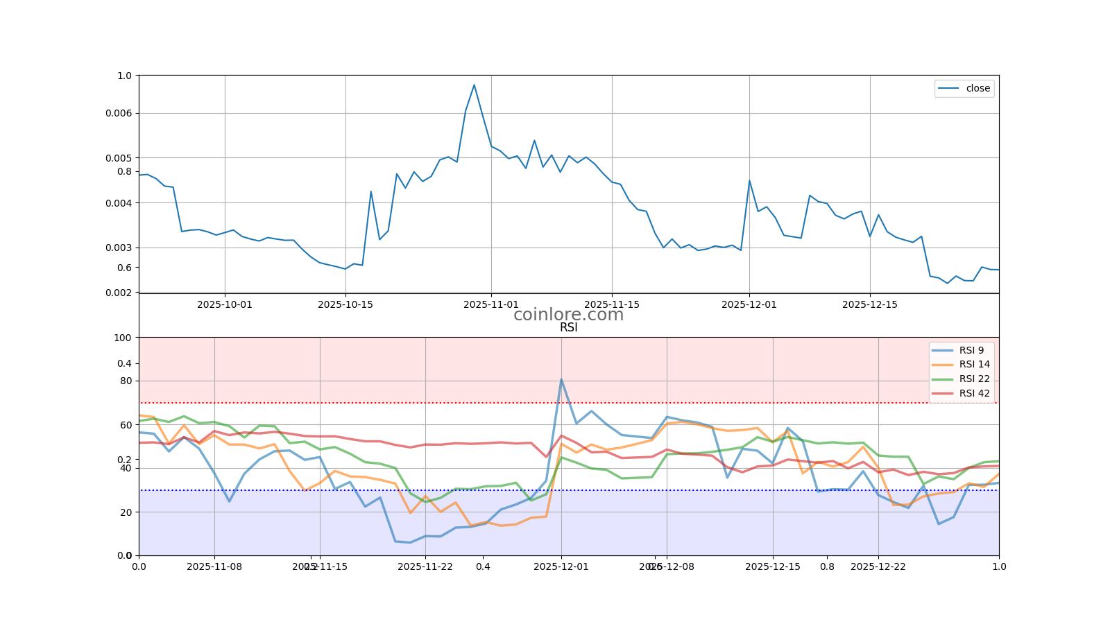 HARD Protocol RSI indicator