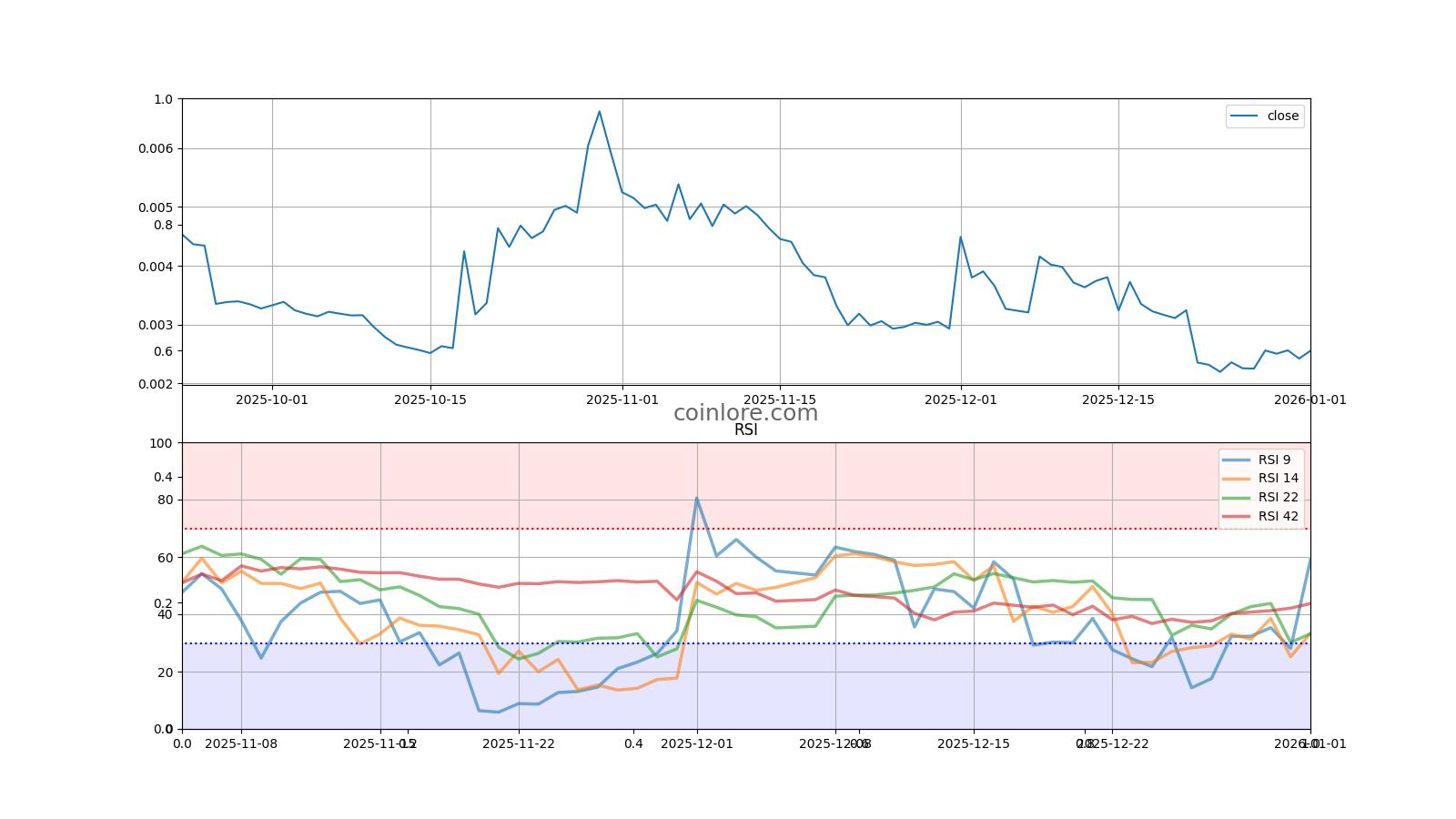 HARD Protocol RSI indicator
