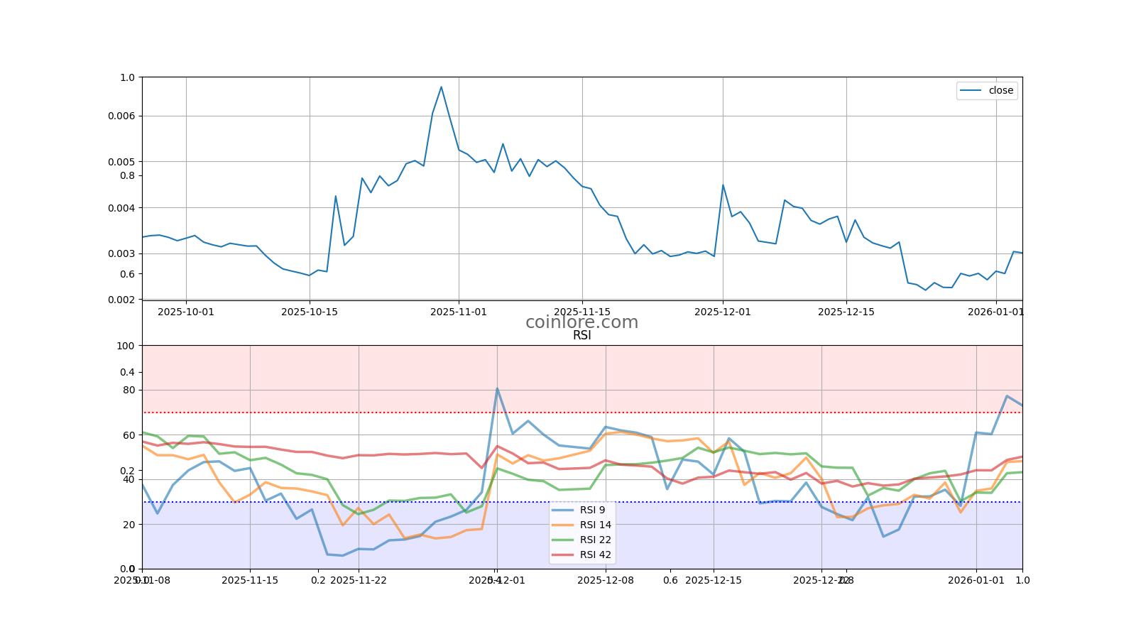 HARD Protocol RSI indicator