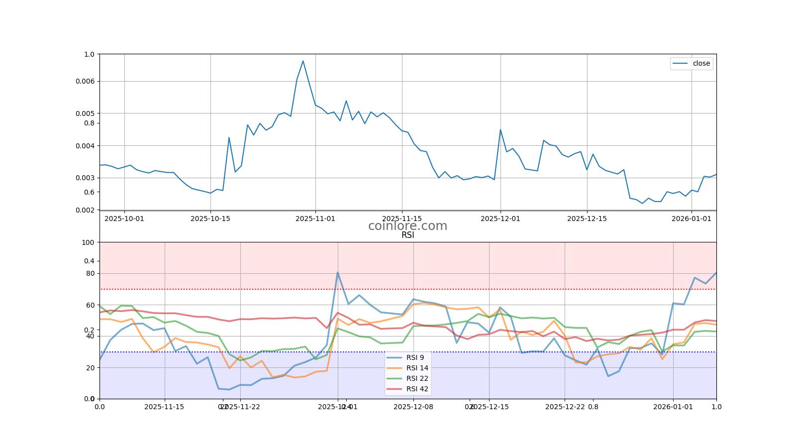 HARD Protocol RSI indicator