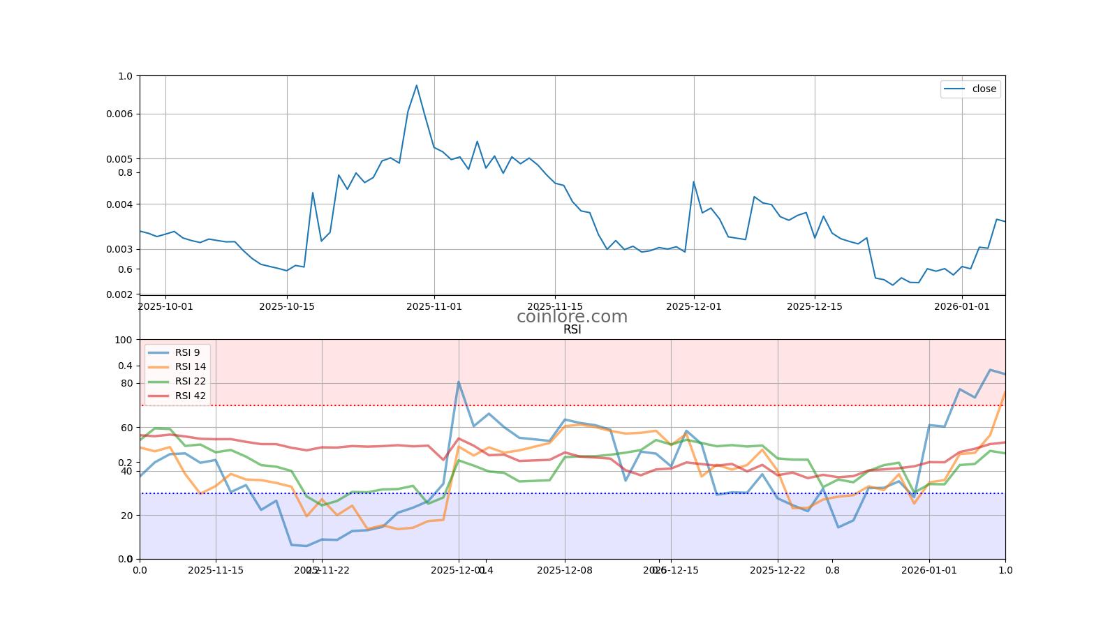 HARD Protocol RSI indicator