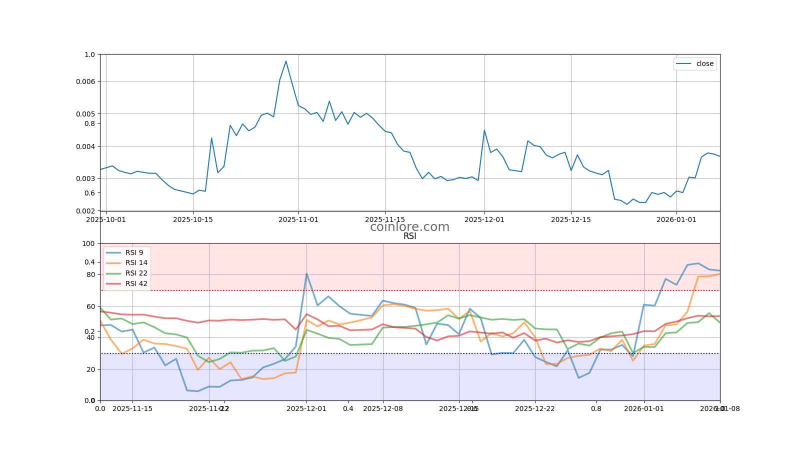 HARD Protocol RSI indicator