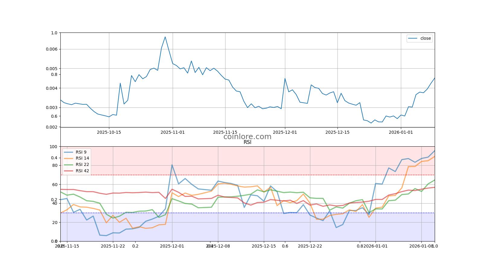 HARD Protocol RSI indicator