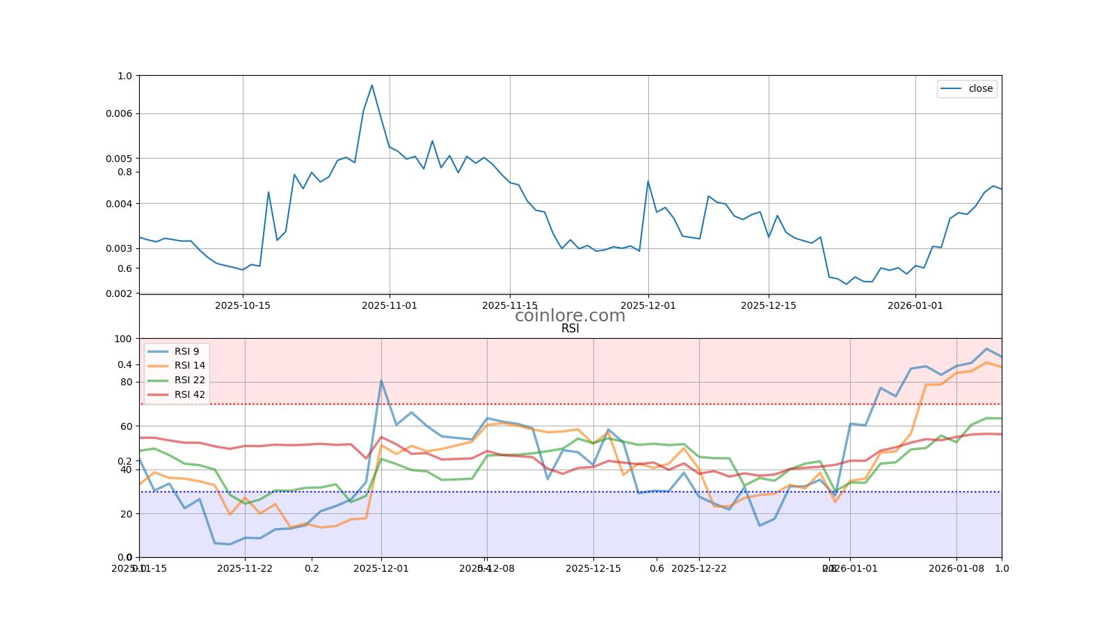 HARD Protocol RSI indicator
