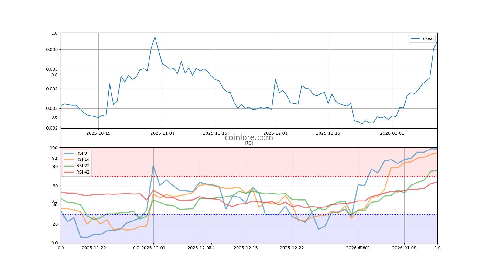 HARD Protocol RSI indicator