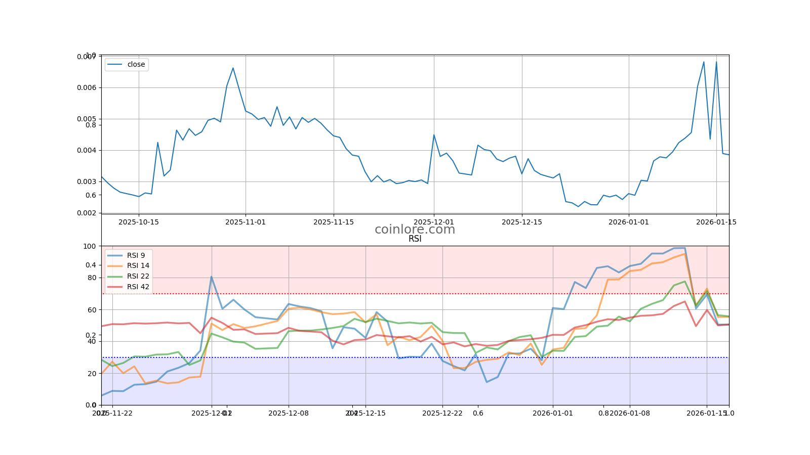 HARD Protocol RSI indicator