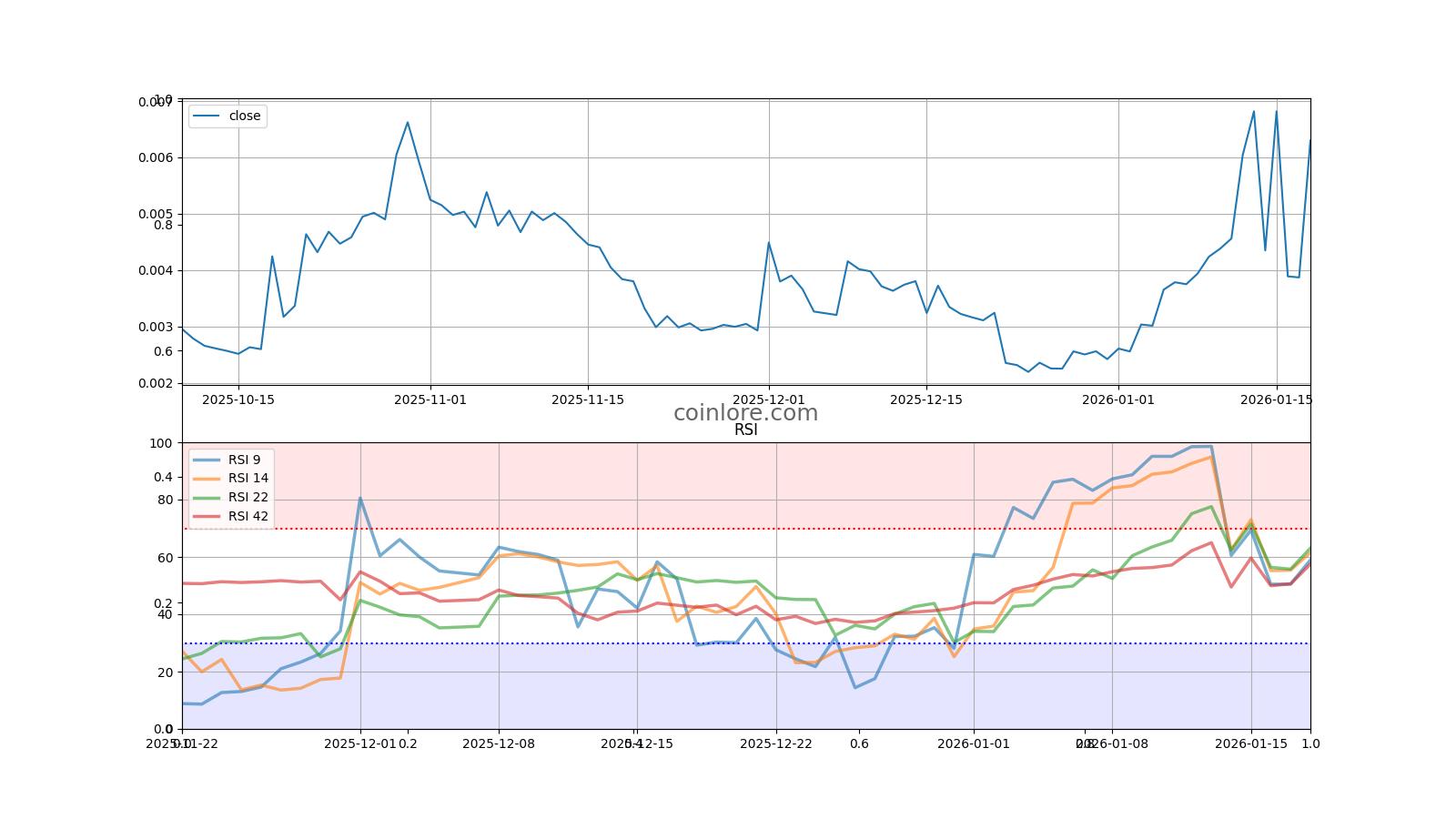 HARD Protocol RSI indicator