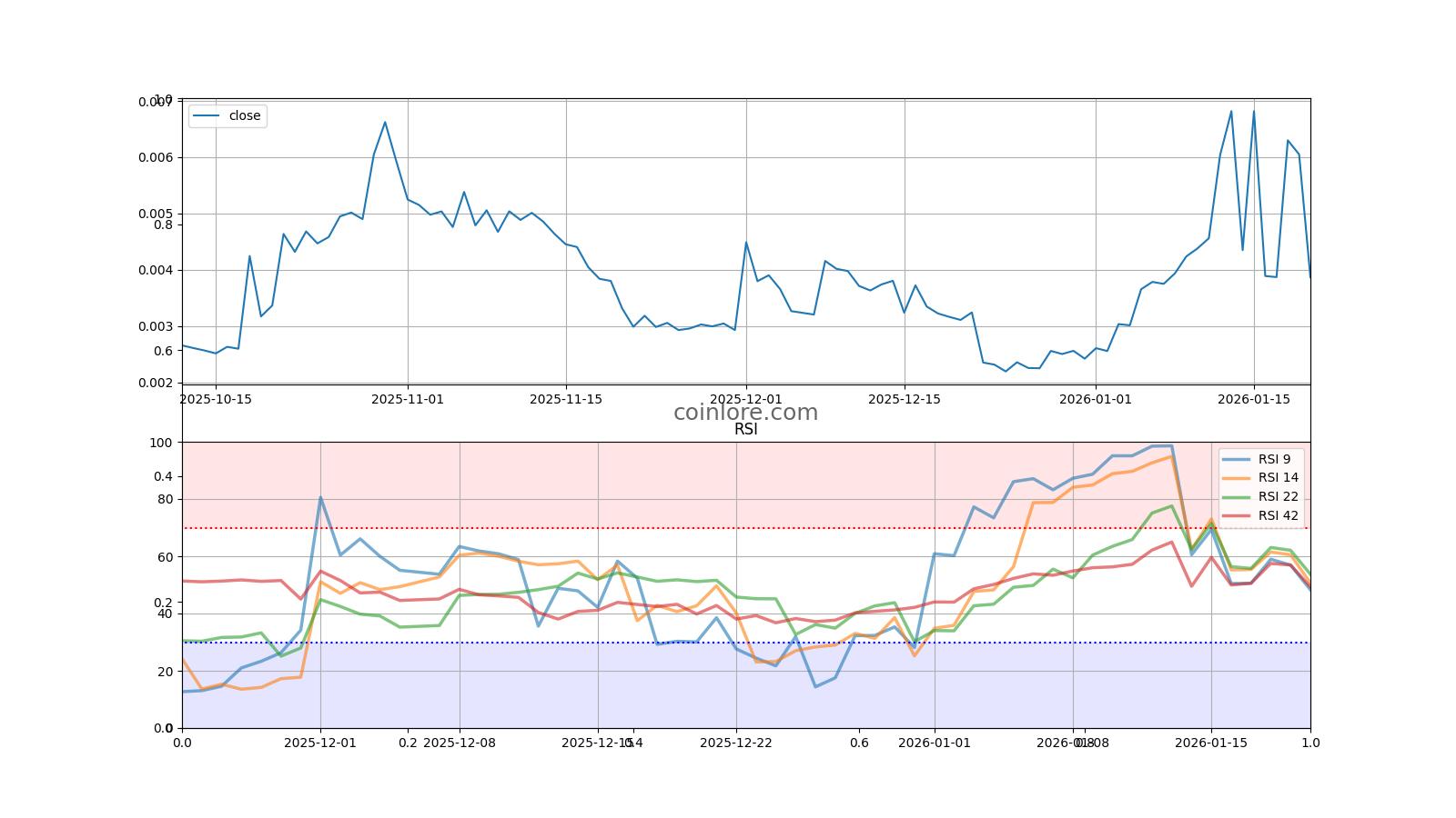 HARD Protocol RSI indicator