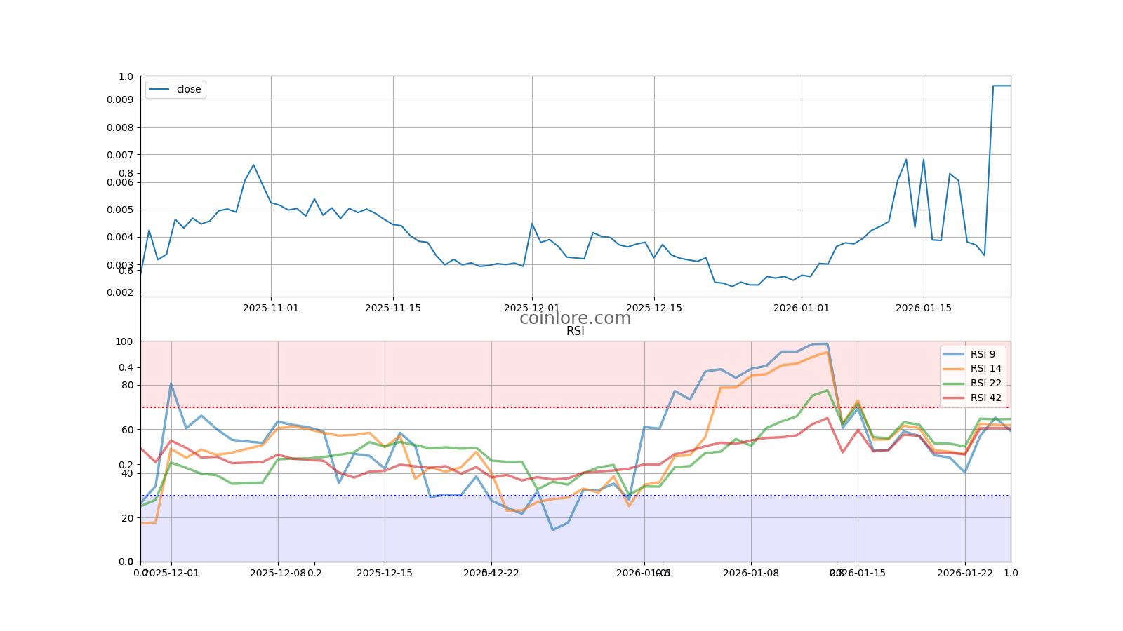 HARD Protocol RSI indicator