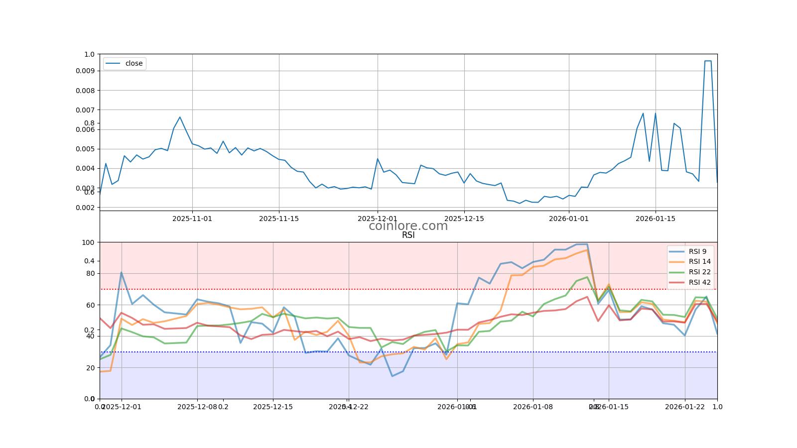 HARD Protocol RSI indicator