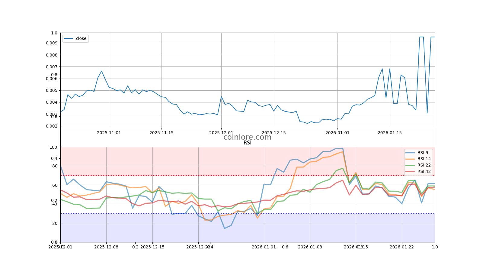 HARD Protocol RSI indicator
