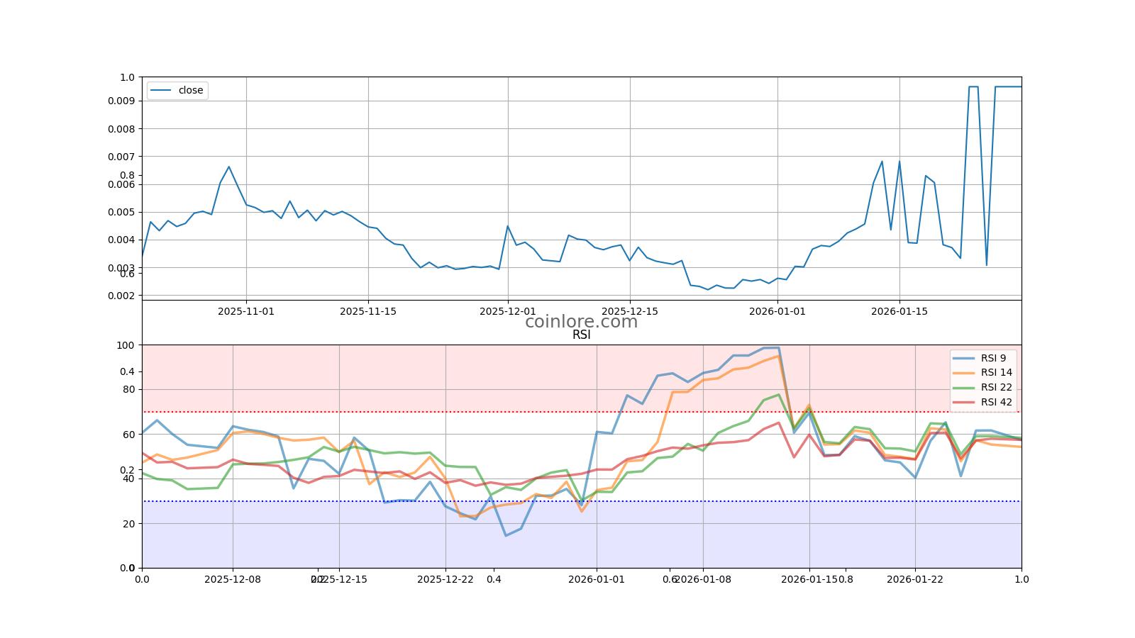 HARD Protocol RSI indicator