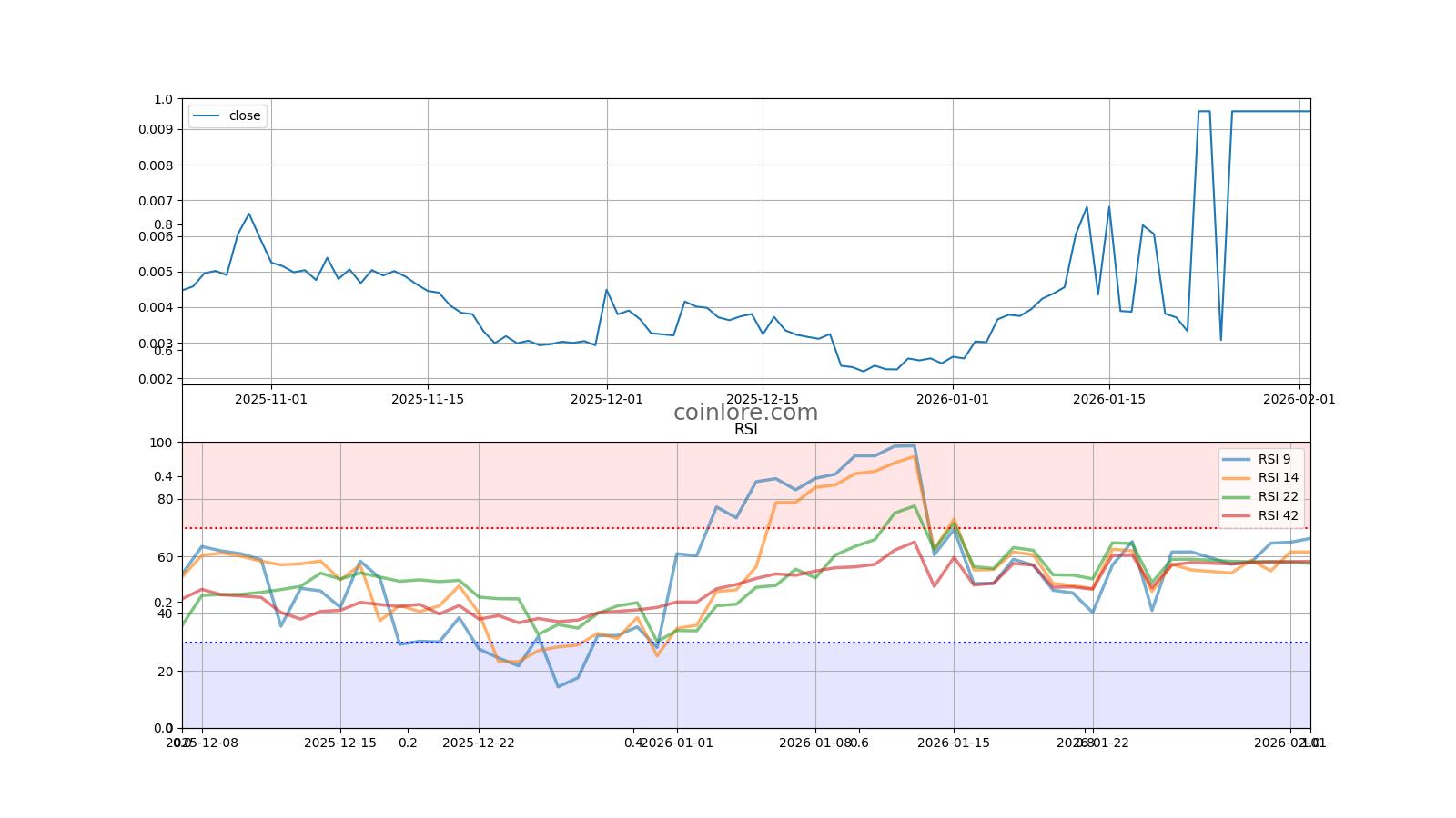 HARD Protocol RSI indicator