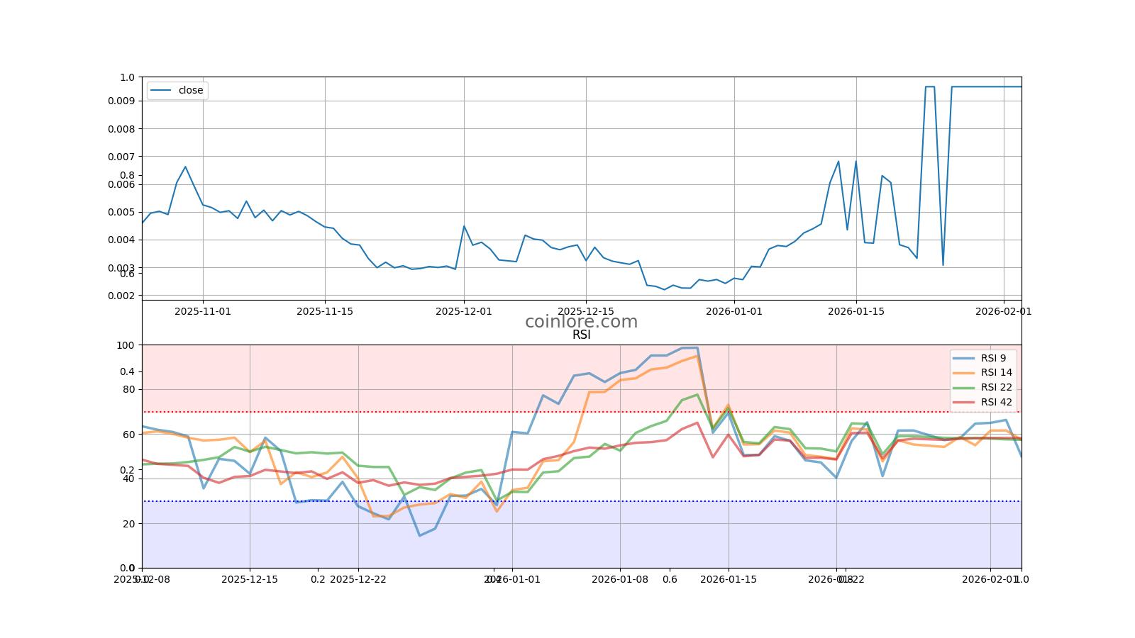 HARD Protocol RSI indicator