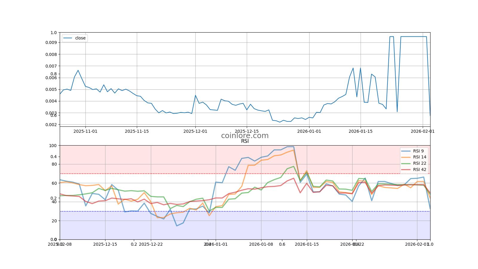 HARD Protocol RSI indicator