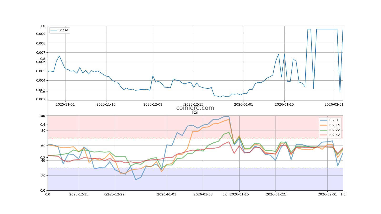 HARD Protocol RSI indicator