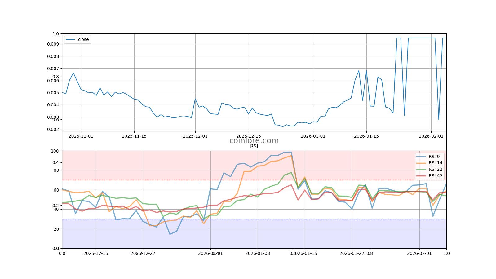 HARD Protocol RSI indicator