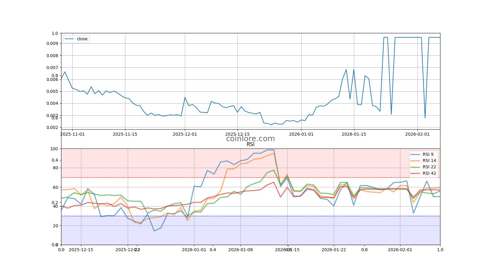 HARD Protocol RSI indicator