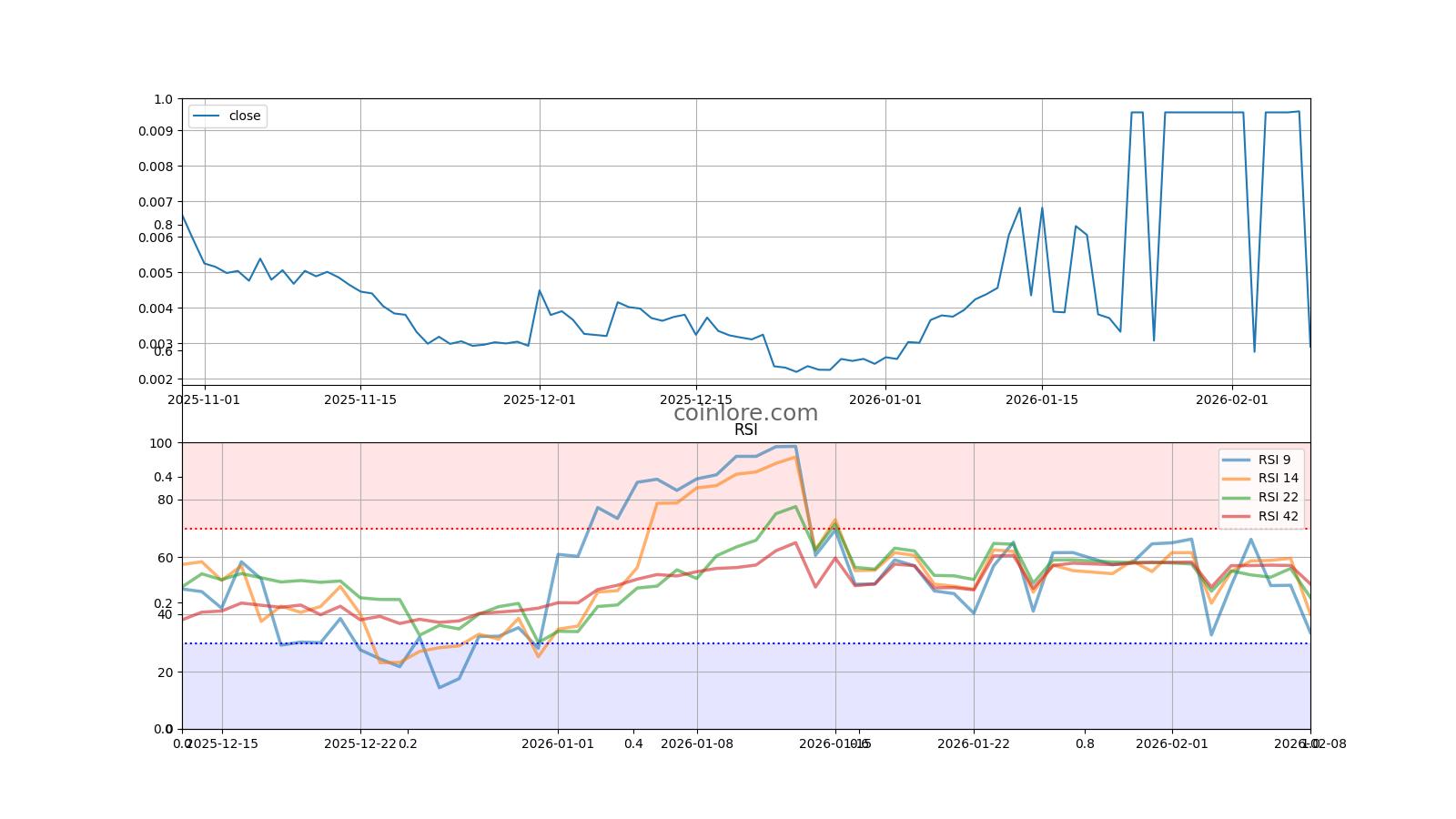HARD Protocol RSI indicator
