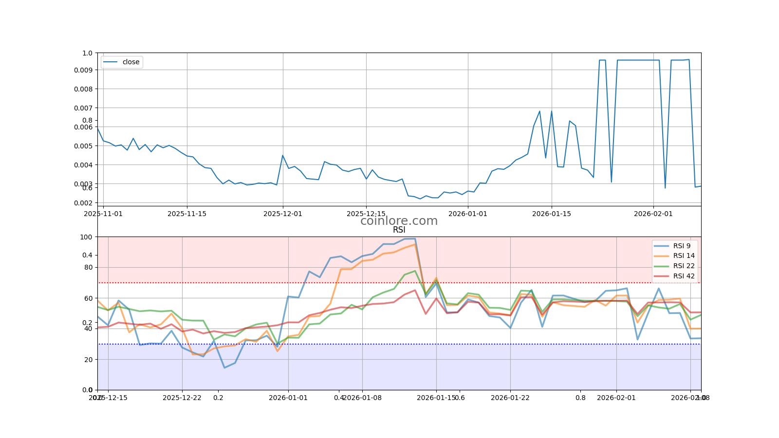 HARD Protocol RSI indicator