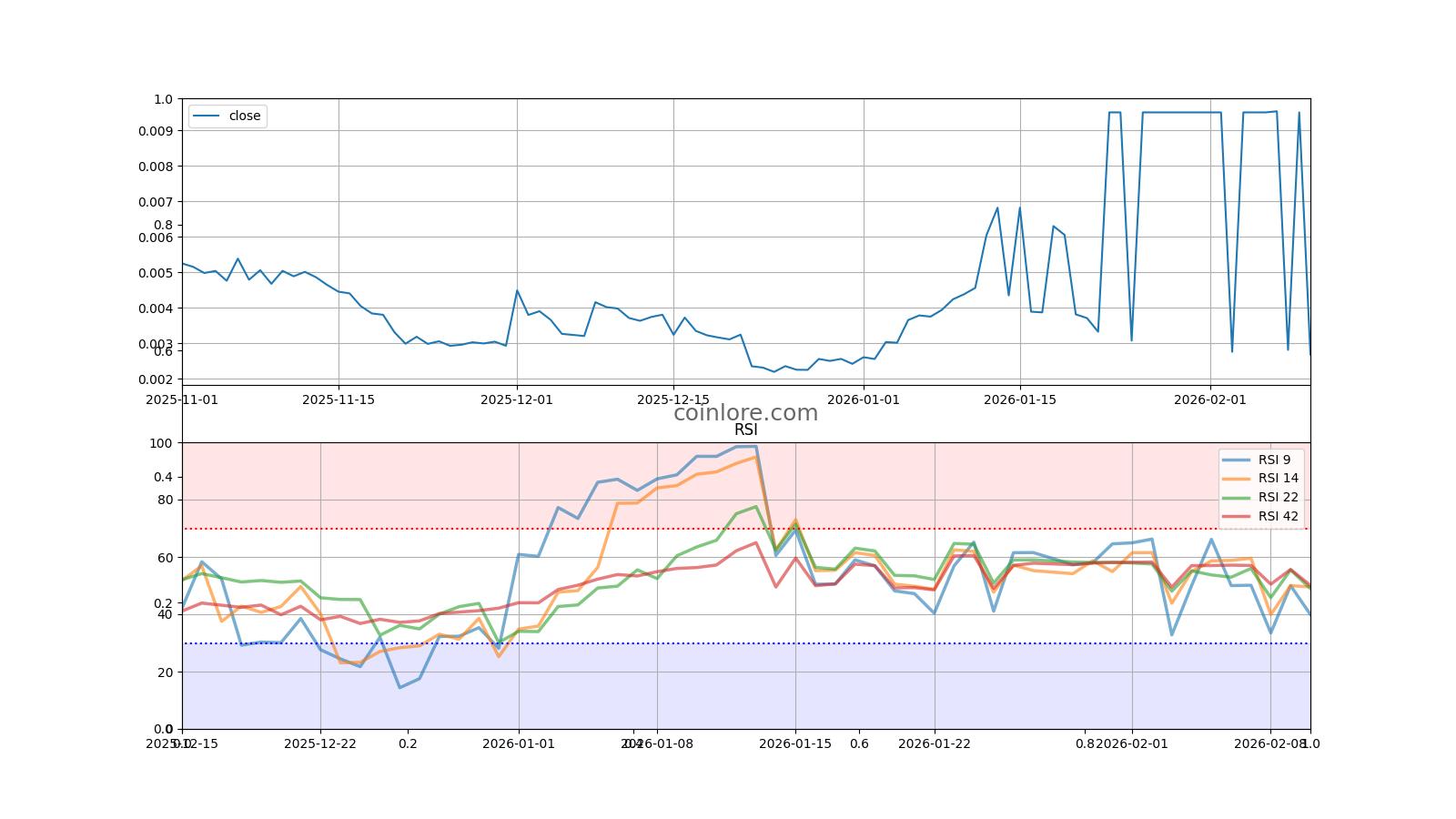HARD Protocol RSI indicator