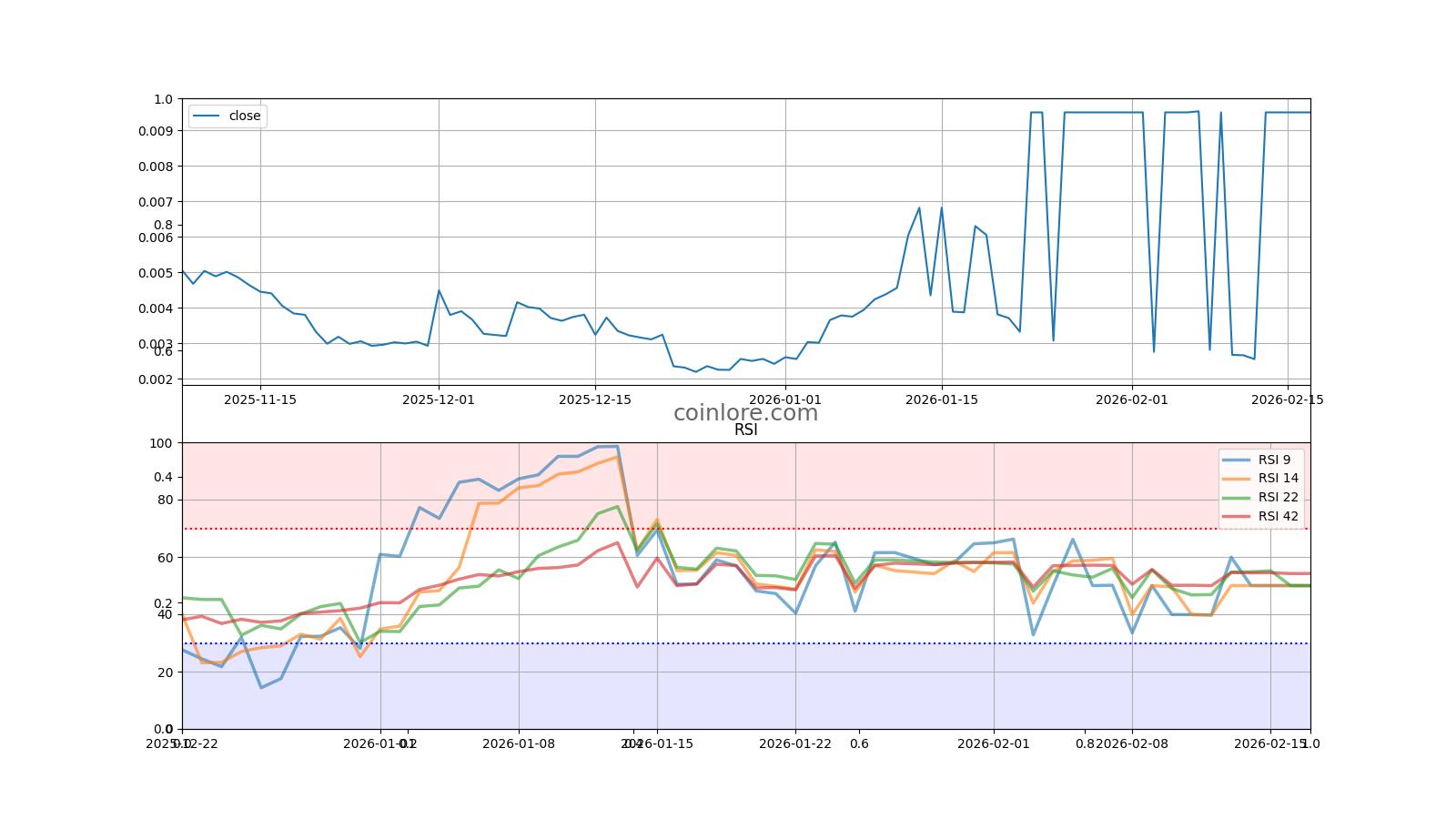 HARD Protocol RSI indicator